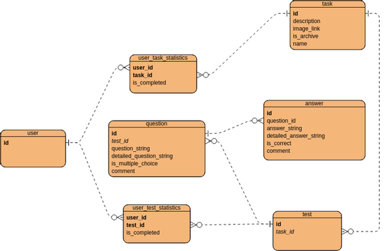 Tests_ERD_V1 | Visual Paradigm User-Contributed Diagrams / Designs